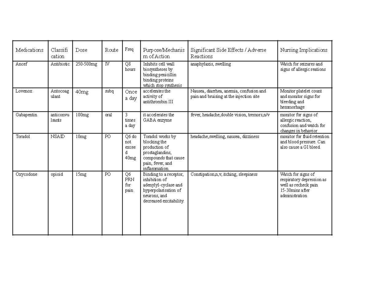 Med sure drug cards - Medications Classifi cation Dose Route Freq ...