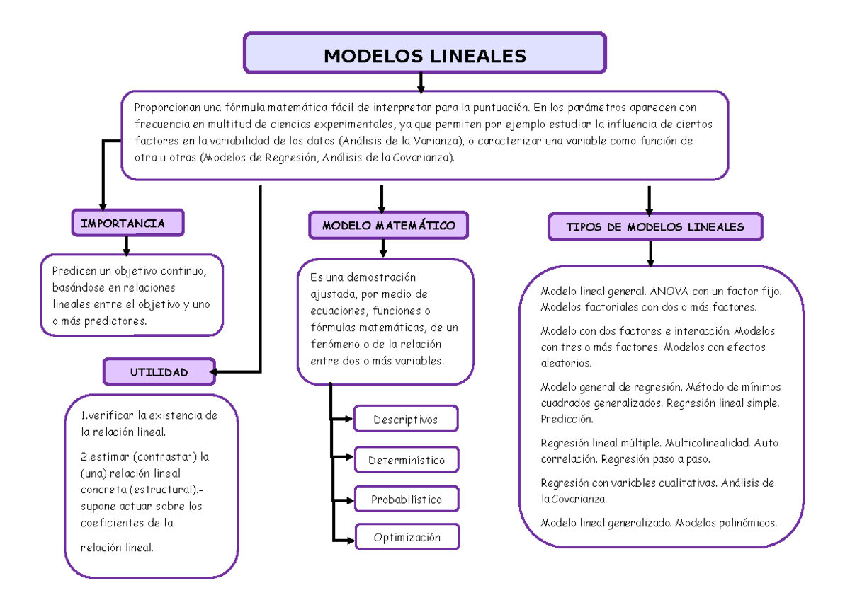 Modelos Lineales - Mapa Conceptual - MODELO MATEMÁTICO TIPOS DE MODELOS ...