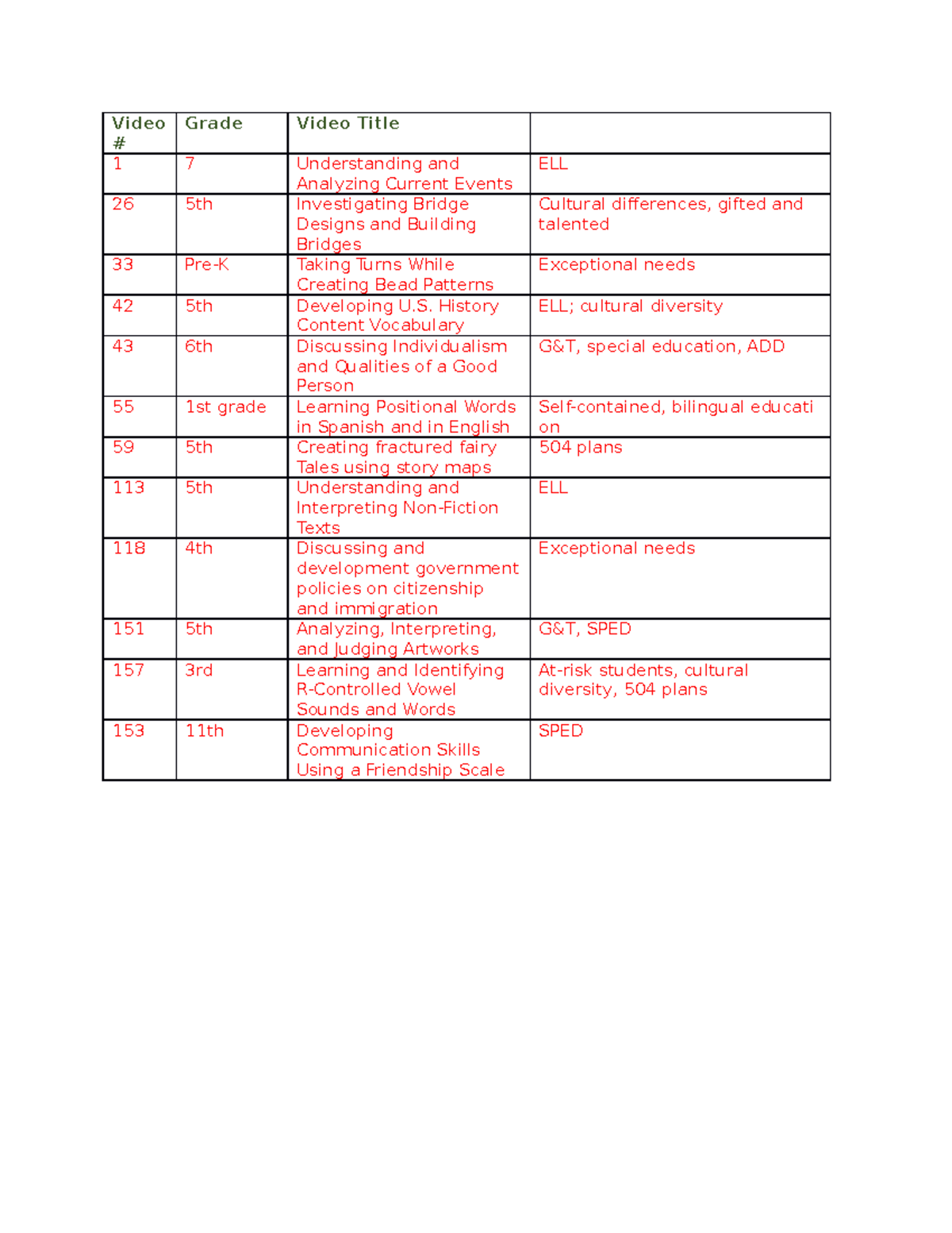 Videolist - List of Videos For Task 1 - Video # Grade Video Title 1 7 ...