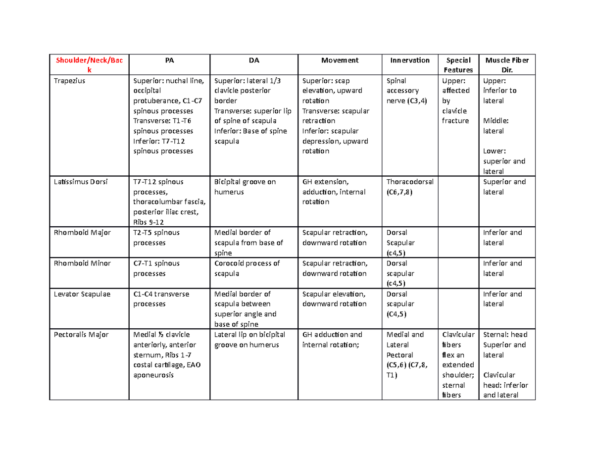 Upper Extremity Muscle Cheat Sheet - Shoulder/Neck/ Back PA DA Movement ...