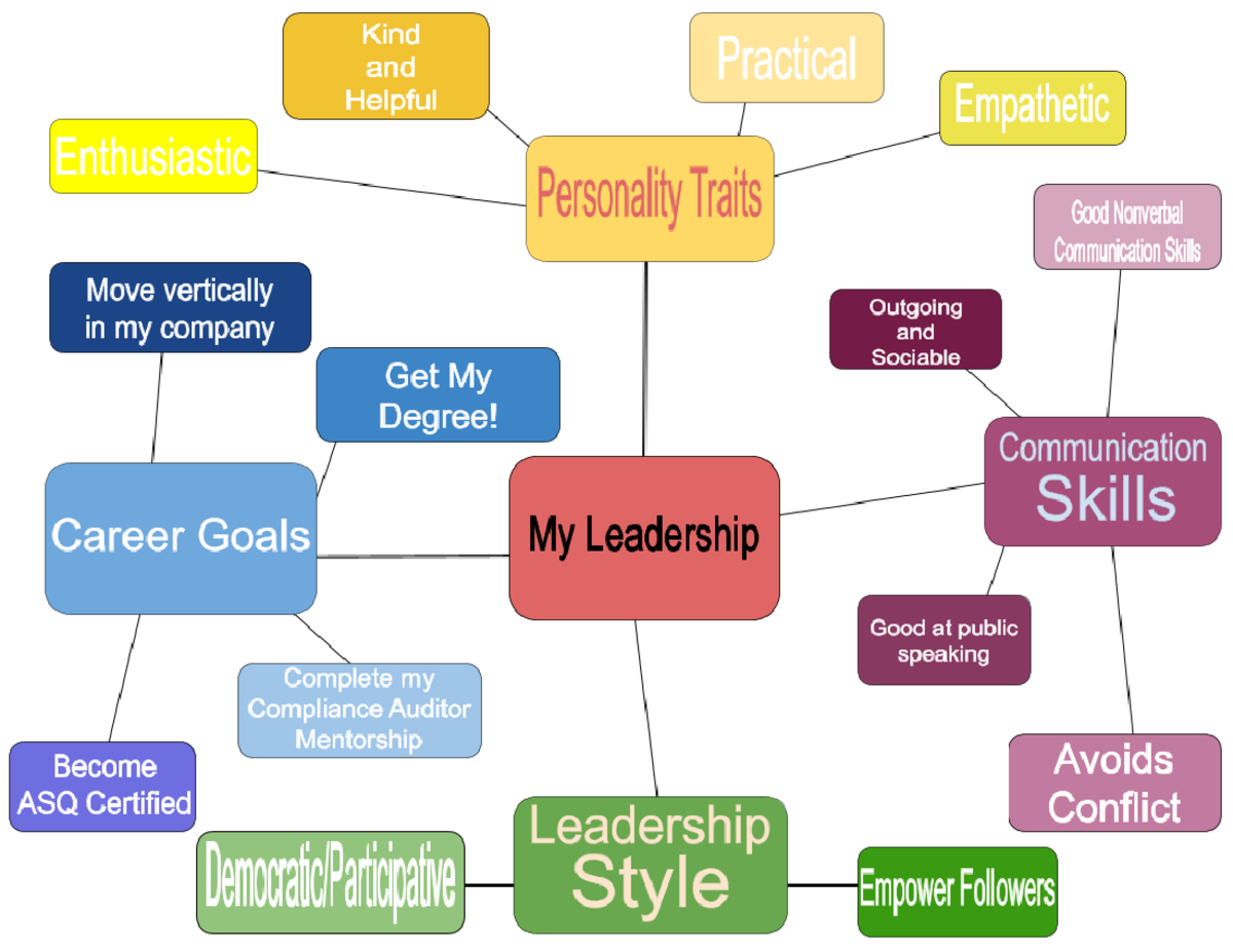 Leadership Map - Kind and Practical Helpful Empathetic Enthusiastic ...