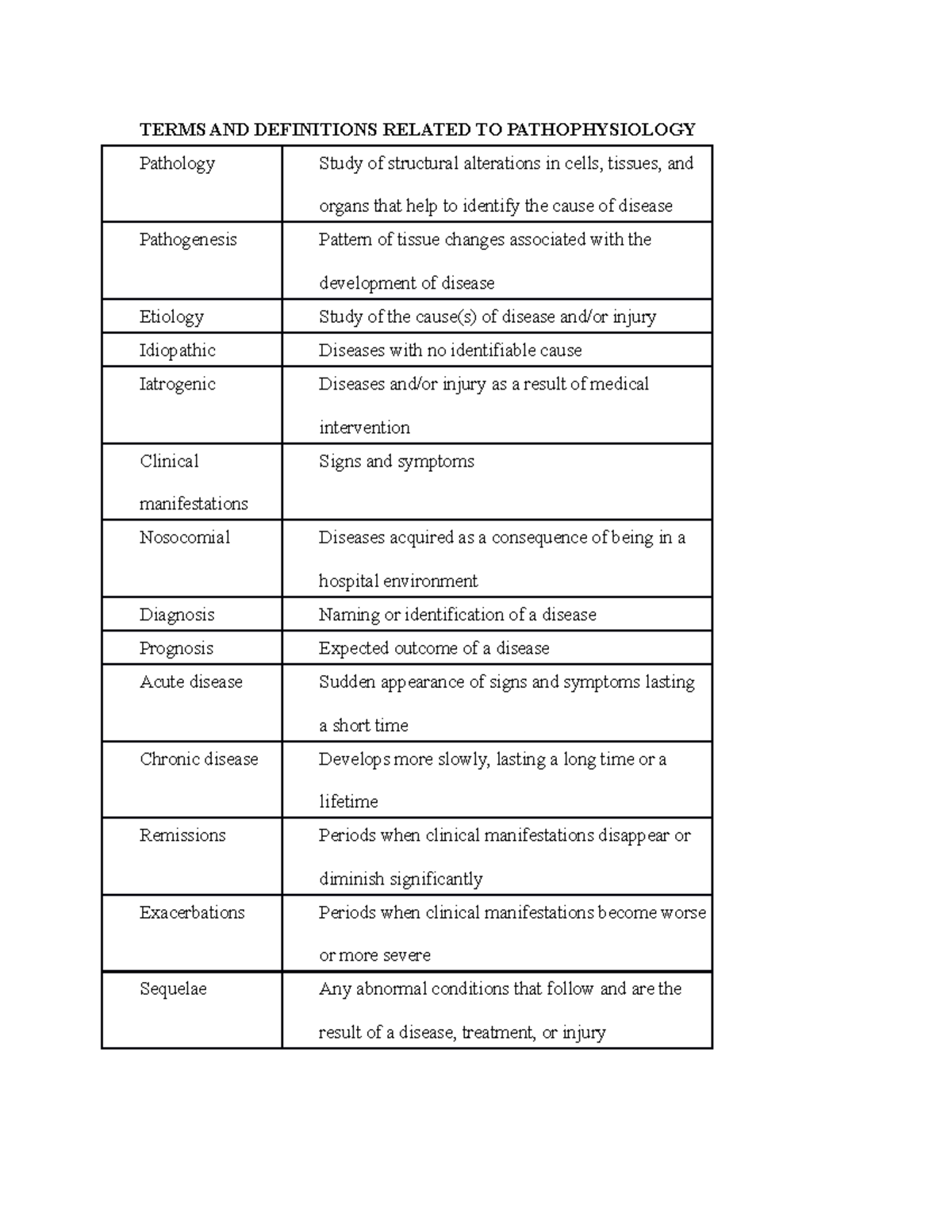 Terms AND Definitions Related TO Pathophysiology - TERMS AND ...