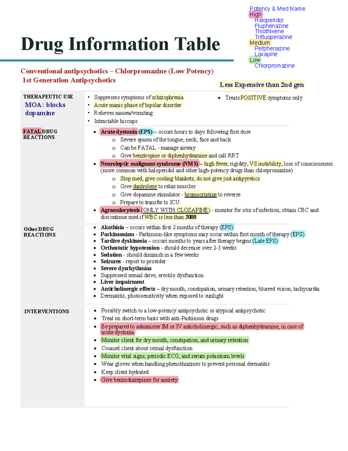 Drug information table Neuro 2 Conventional antipsychotics - Drug ...