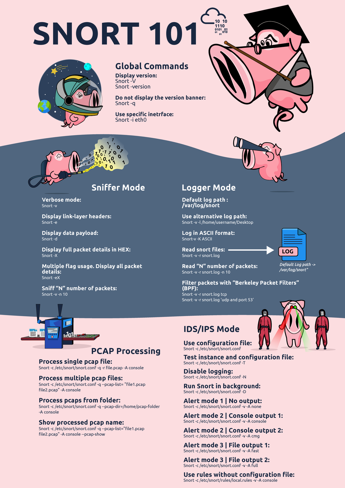 Snort Cheatsheet Try Hack Me - SNORT 101 Global Commands Sniffer Mode IDS/IPS Mode Logger Mode ...