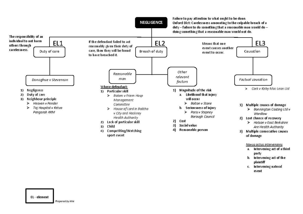 LAW OF TORT - Negligence Mindmap - Civil Procedure - USIM - Studocu