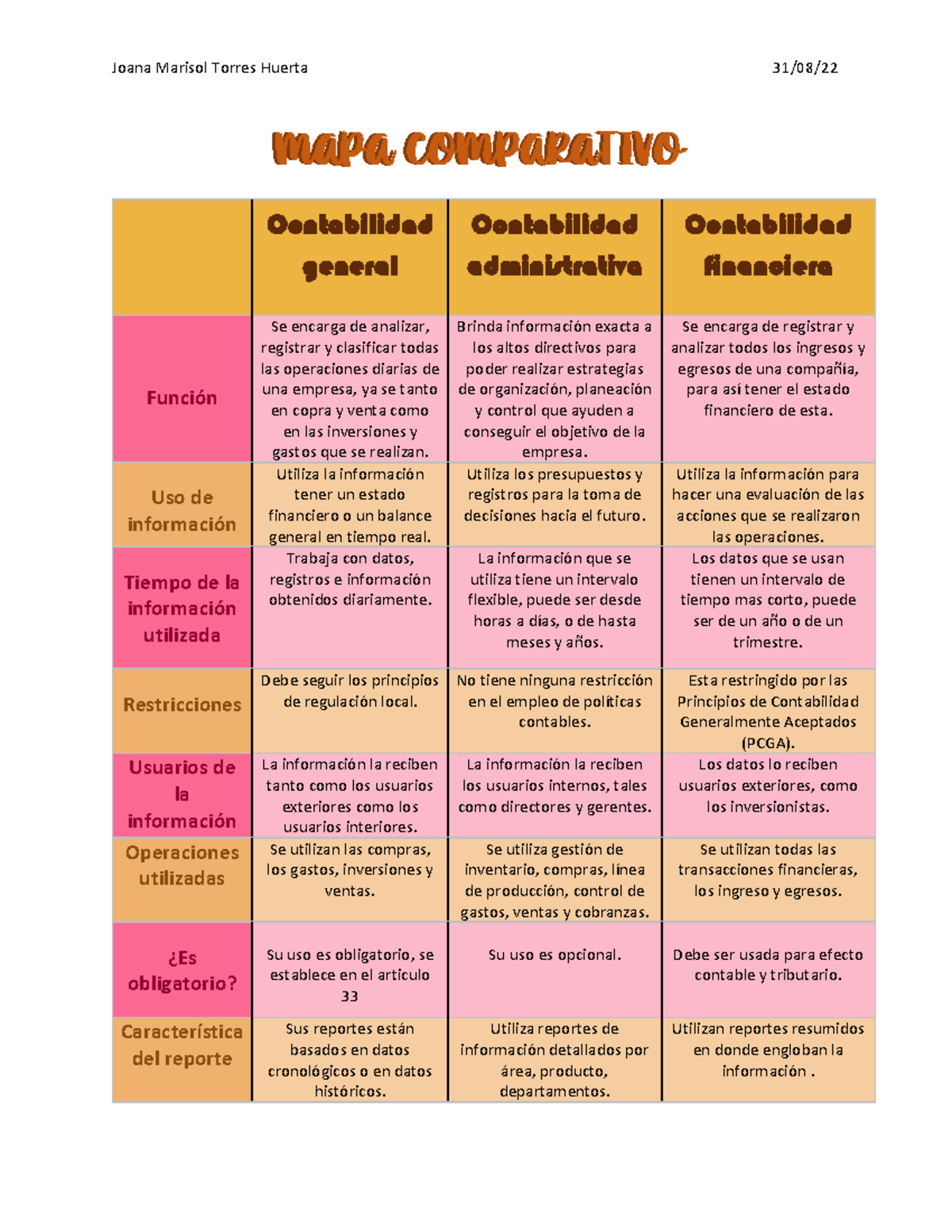 MAPA Comparativo Contabilidad - Joana Marisol Torres Huerta 31/08/ MAPA ...