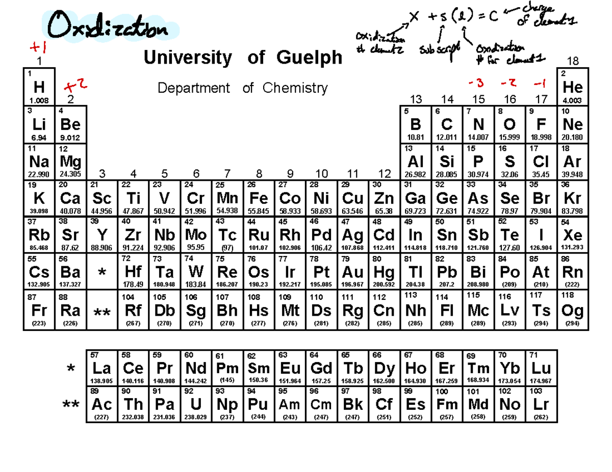 Periodic Table with Oxidation Numbers - 1 University of Guelph 18 1 H 1 ...