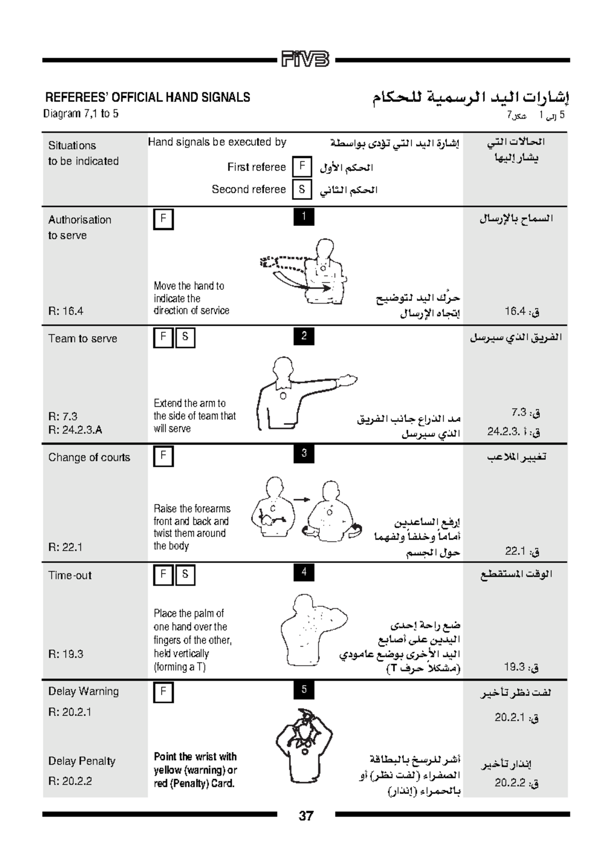 HAND- Signals - Diagram 7,1 to 5 7 qJ 1 v ≈ 5 w « ôU(« UNO ≈ —UA ‰U —ùU ...