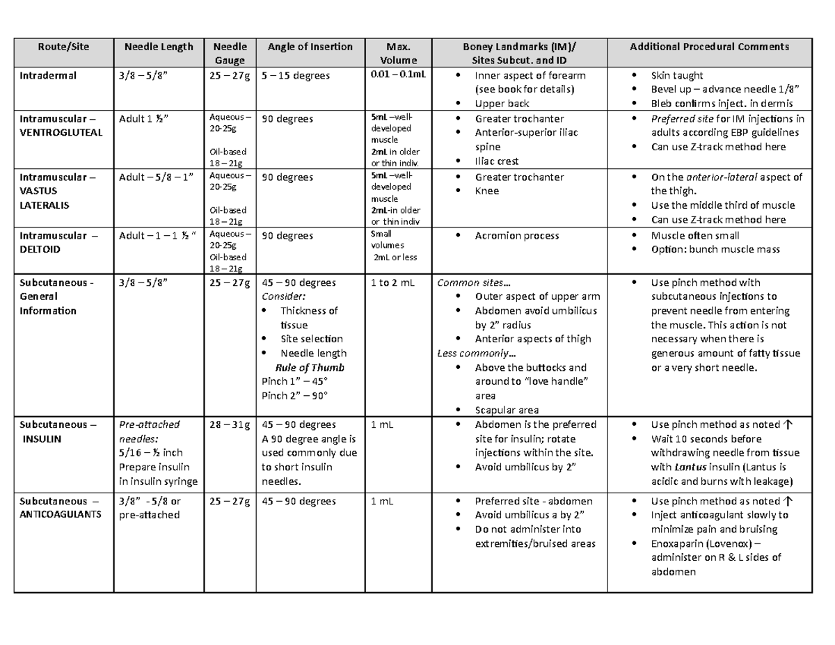 Injection Reference - Route/Site Needle Length Needle Gauge Angle of ...