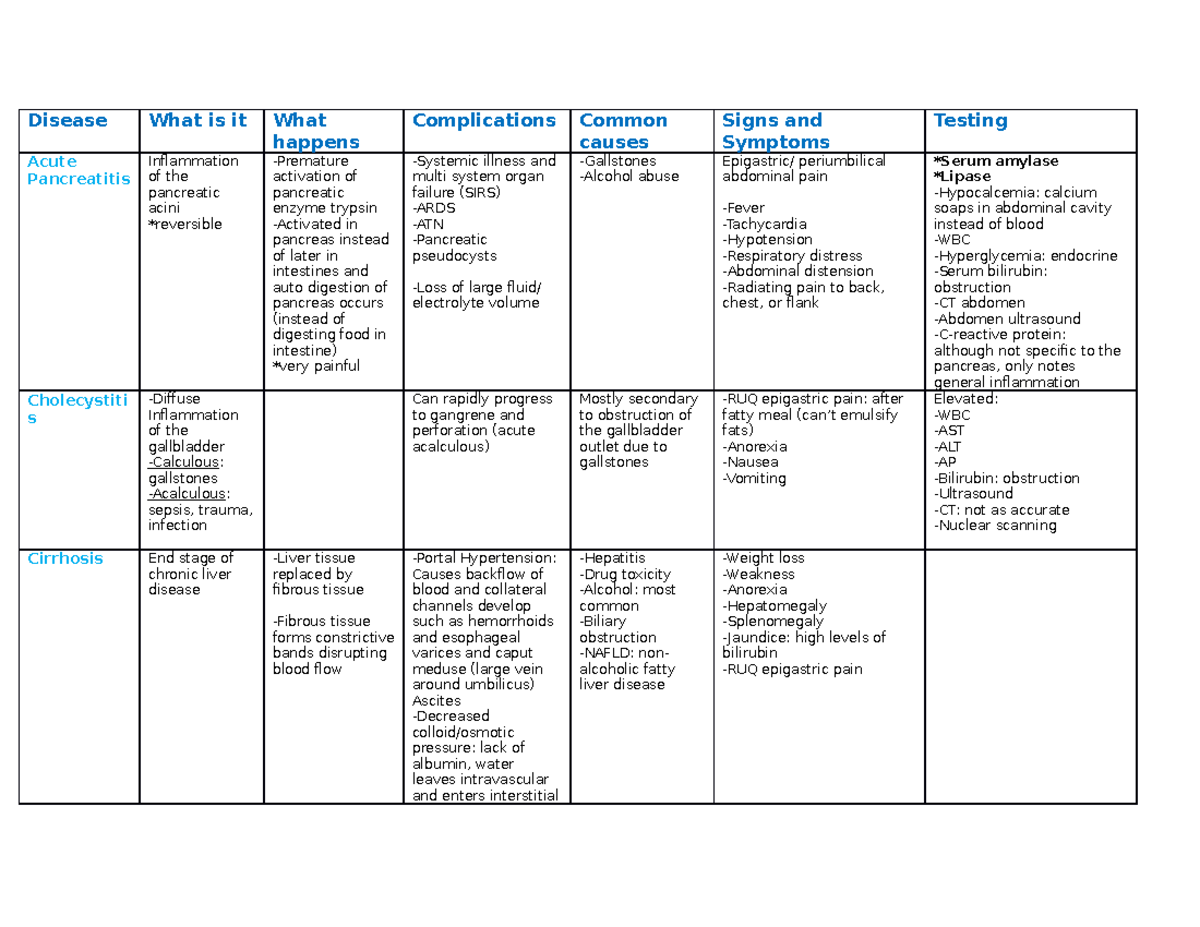 Patho Exam 3 Disease Chart - Disease What is it What happens ...