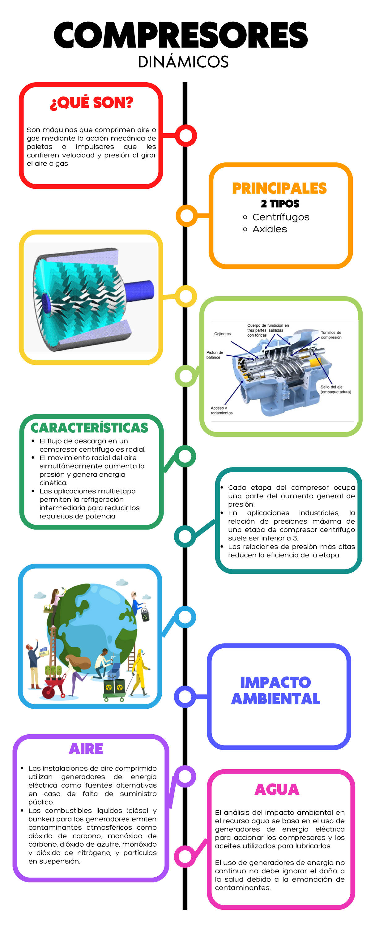 Compresores 1-4 - infografías - COMPRESORES DINÁMICOS Son máquinas que ...