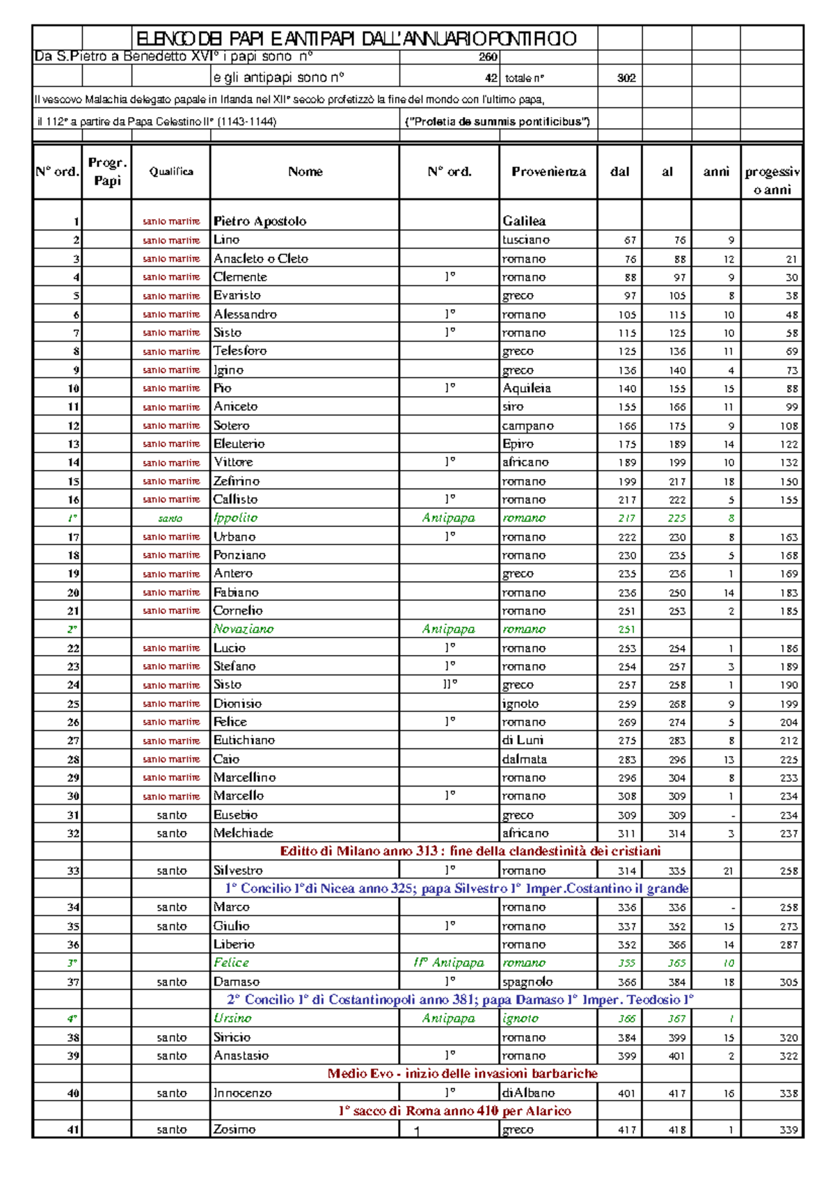 Elenco dei Papi, dagli inizi ad oggi - Storia dell'arte medievale - Ud ...