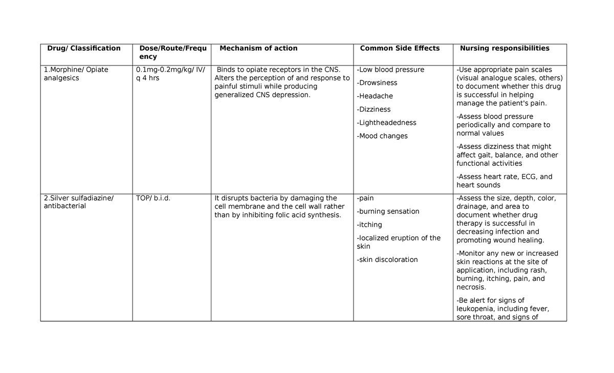 Drug-study - Drug study - Drug/ Classification Dose/Route/Frequ ency ...