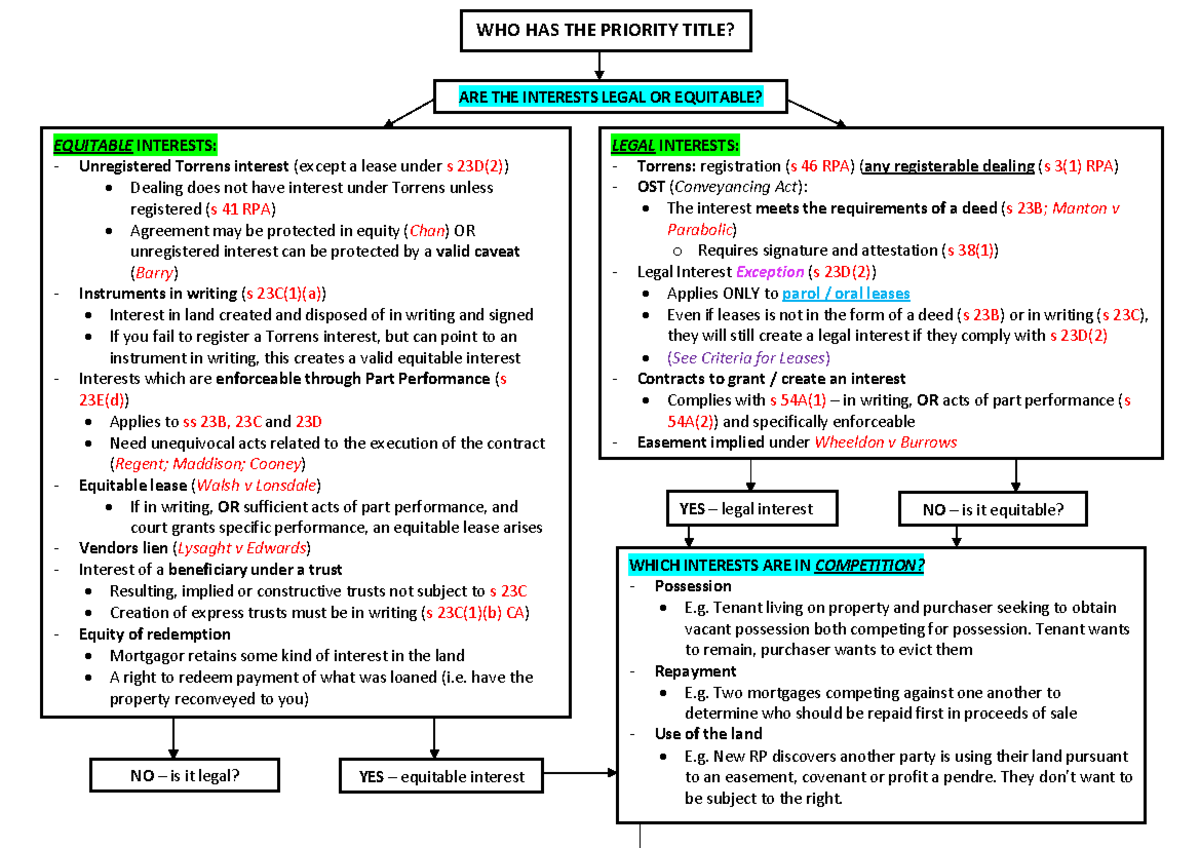 Common LAW Priority Disputes (+ Caveats) FLOW Chart - WHO HAS THE ...