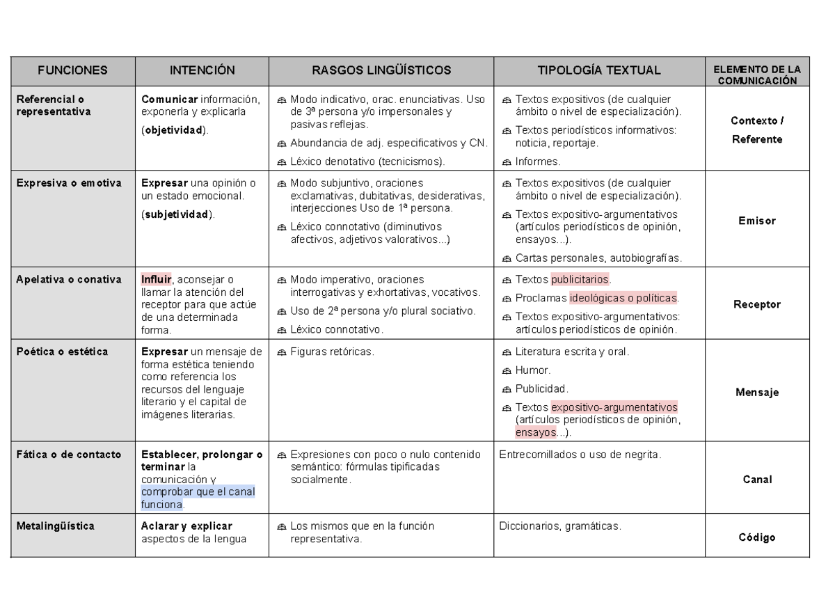Funciones del Lenguaje - FUNCIONES INTENCIÓN RASGOS LINGÜÍSTICOS ...