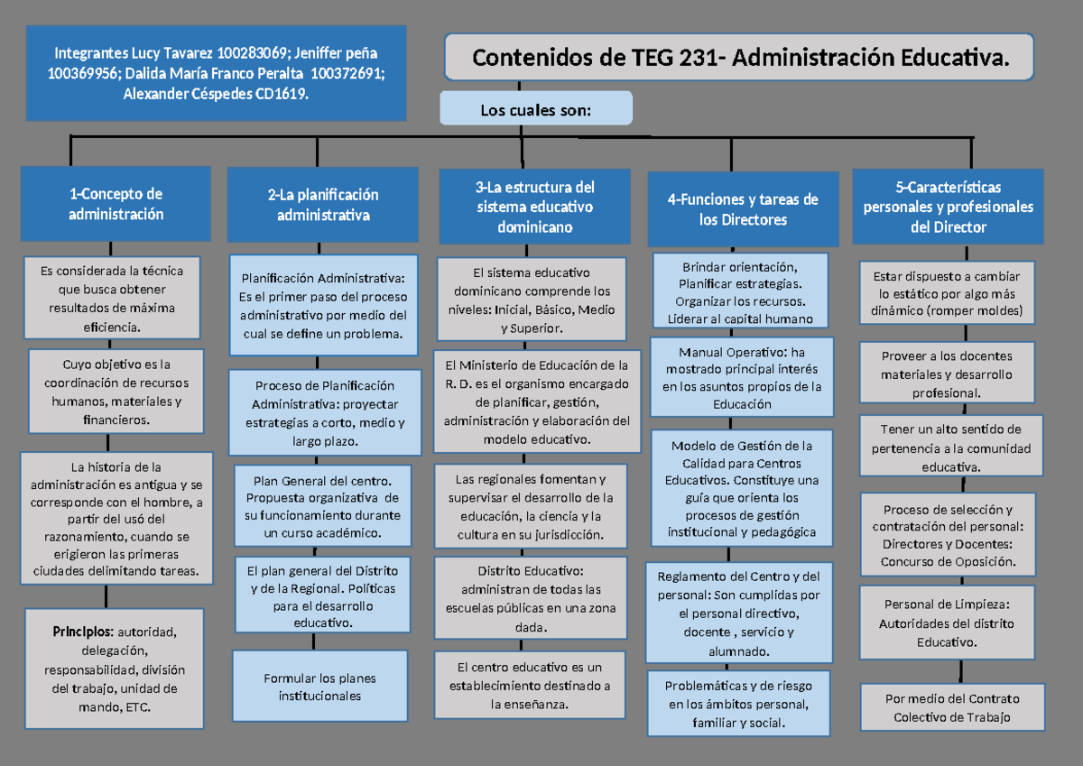 Esquema de los primeros 5 contenidos - Contenidos de TEG 231- Administración Educativa. Los ...