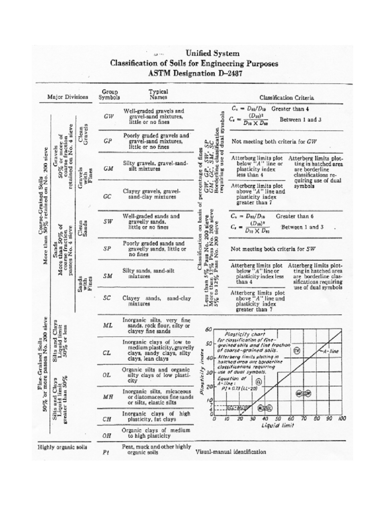 Unified soil classification system (USCS) - CIV2242 - Studocu