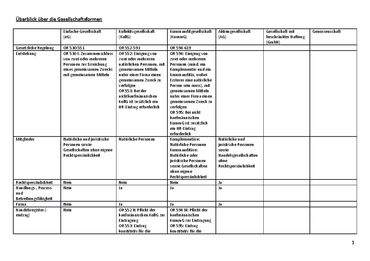 Übersicht Gesellschaftsformen - Überblick über die Gesellschaftsformen ...