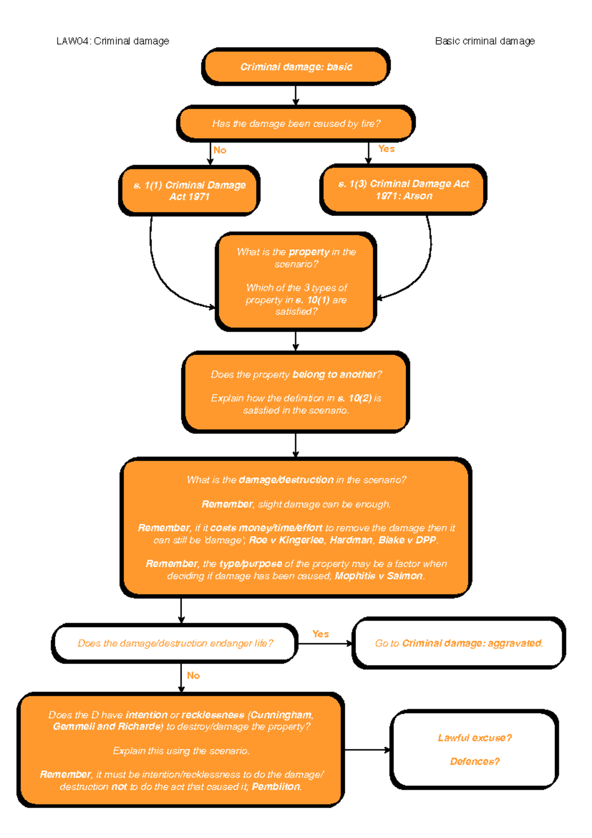 Criminal-damage-flowchart - LAW04: Criminal damage Basic criminal ...