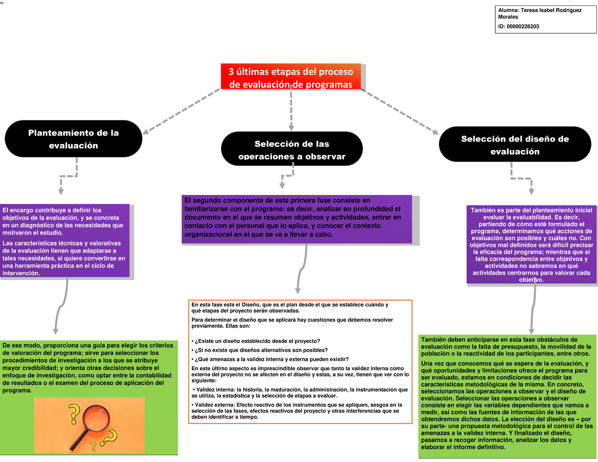 Mapa conceptual 3 etapas de evaluación - xx Planteamiento de la evaluaciÛn SelecciÛn de las ...