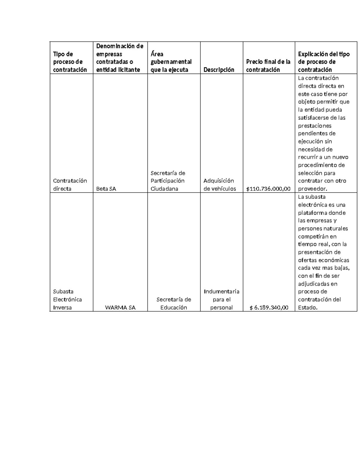 TP4 - Cuadro 1 - Tipo de proceso de contratación Denominación de empresas contratadas o entidad ...
