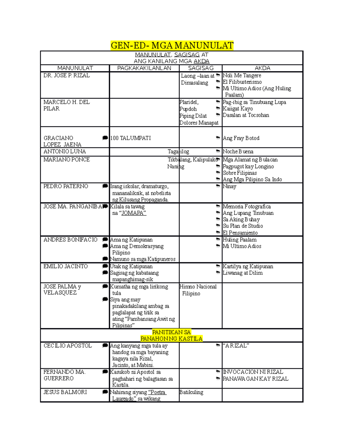 GEN - notes - GEN-ED- MGA MANUNULAT MANUNULAT, SAGISAG AT ANG KANILANG ...
