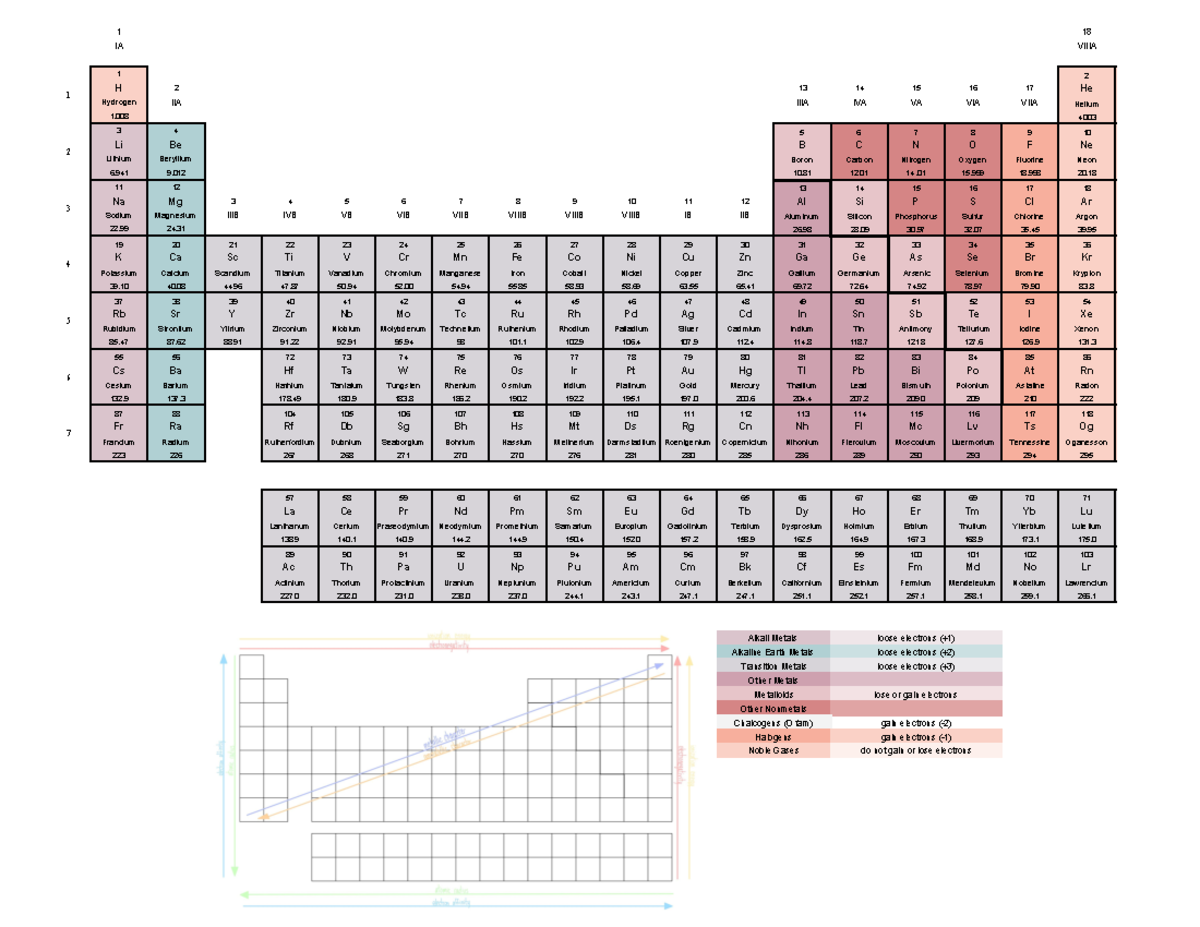 Periodic Table - 1 18 IA VIIIA 1 12 H 21314151617 He Hydrogen IIA IIIA ...