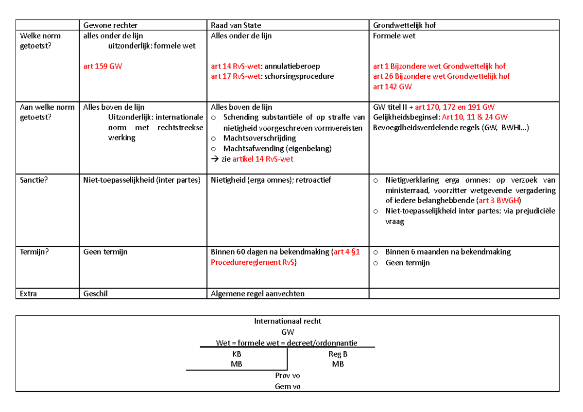 Schema hiërarchie der normen - Gewone rechter Raad van State ...