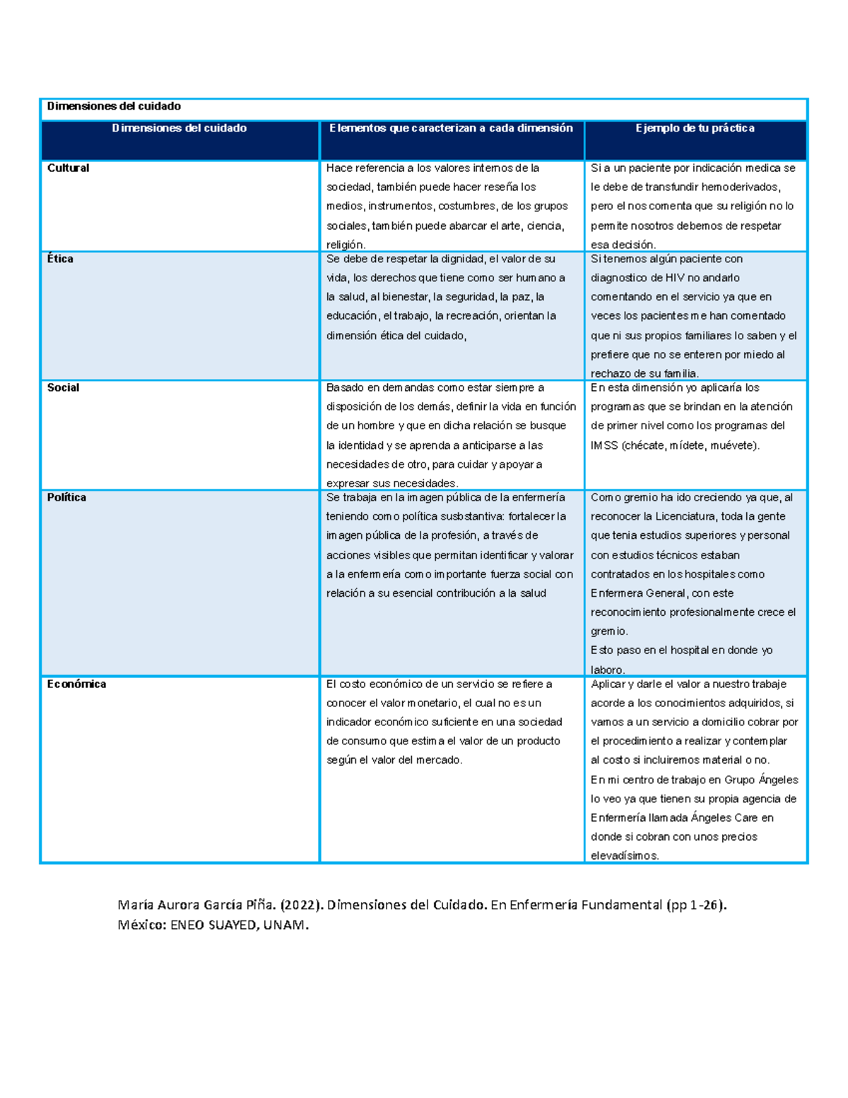 Muñoz Actividad Integ#2 - Dimensiones del cuidado Dimensiones del cuidado Elementos que ...