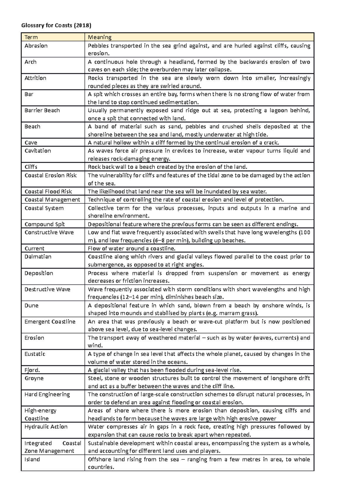 Glossary for Coasts - Keywords for coast - Glossary for Coasts (2018 ...
