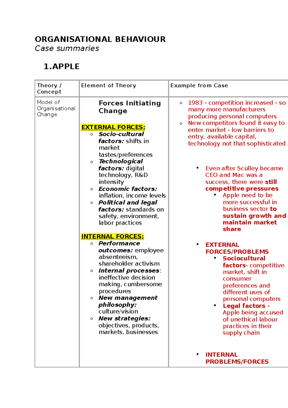 OB CASE SUMMARY NOTES - ORGANISATIONAL BEHAVIOUR Case summaries 1 ...