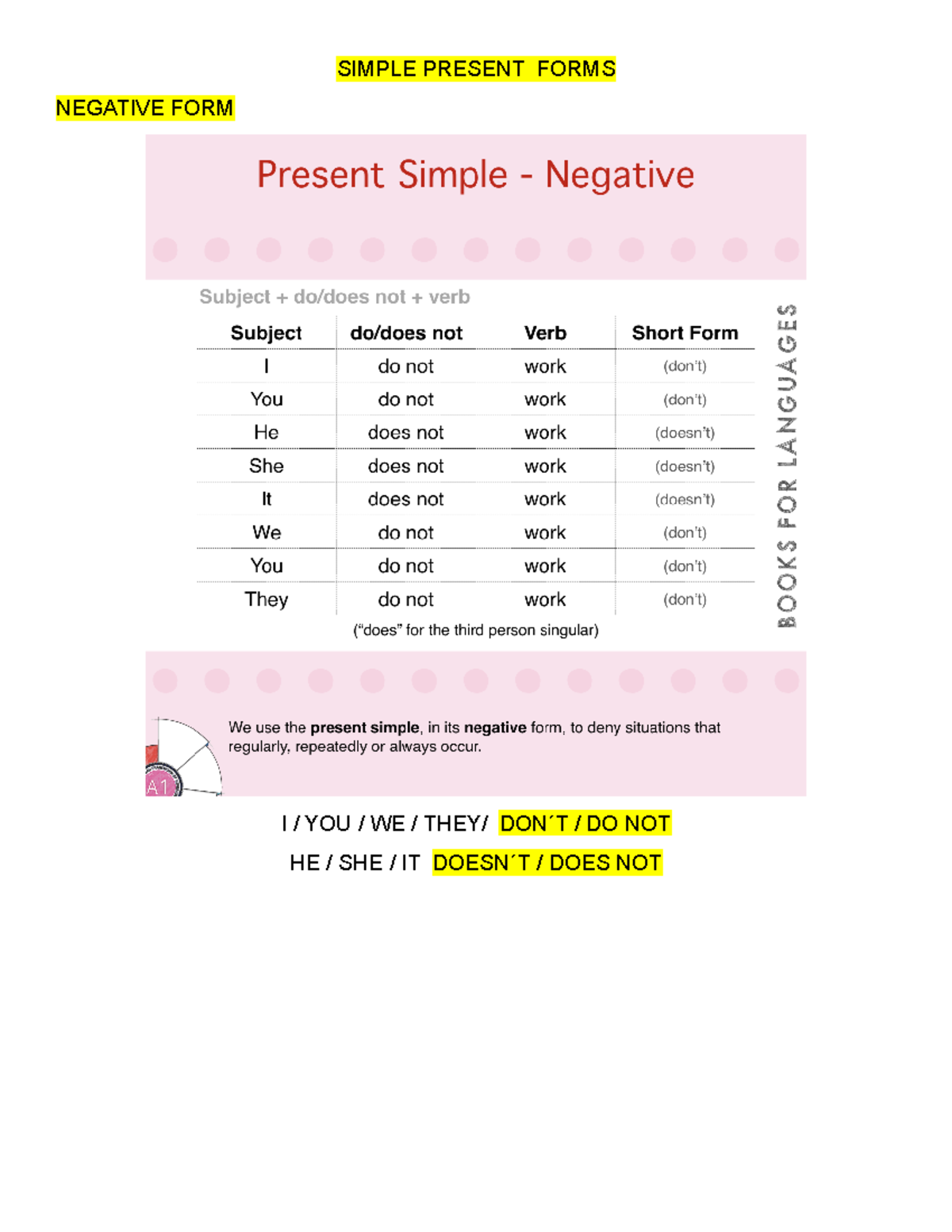 Fourth Class Third Grade - SIMPLE PRESENT FORMS NEGATIVE FORM I / YOU ...