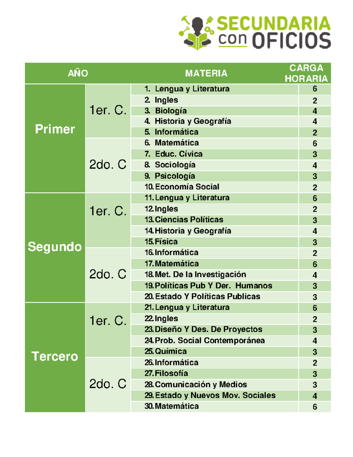 Programa de Materias SCO - AÑO MATERIA CARGA HORARIA Primer 1er. C. 1. Lengua y Literatura 6 2 ...