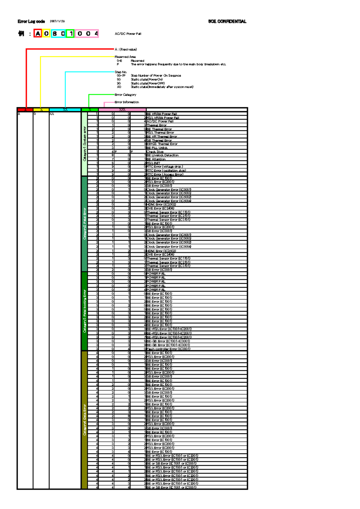Syscon error log codes - dfbf zxbzxfgnzfjsrg - Error Log code 2007/1/29 ...