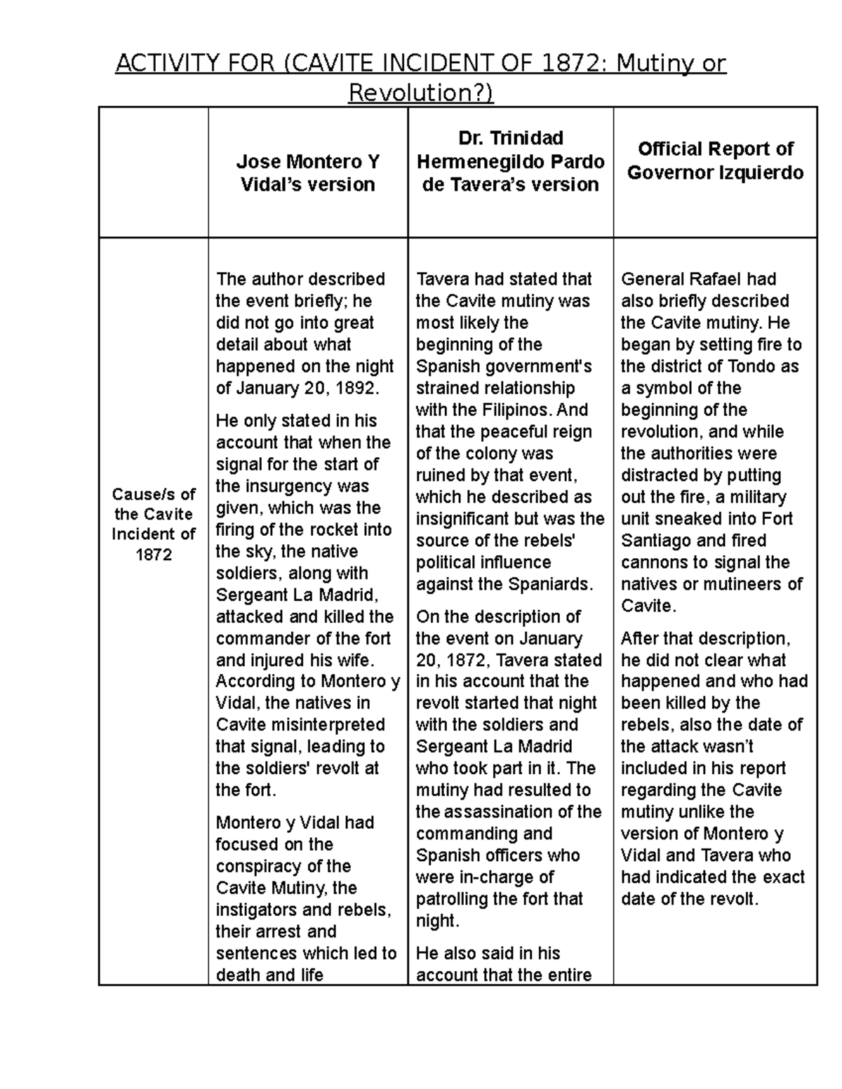 Activity for Cavite Incident of 1872 - Revolution?) Jose Montero Y ...