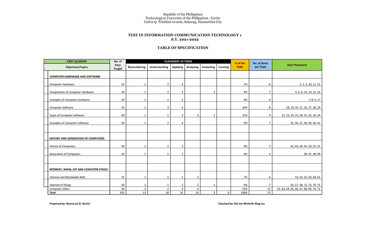 Noriel TOS- Activity - It is a sample TOS for future educators ...