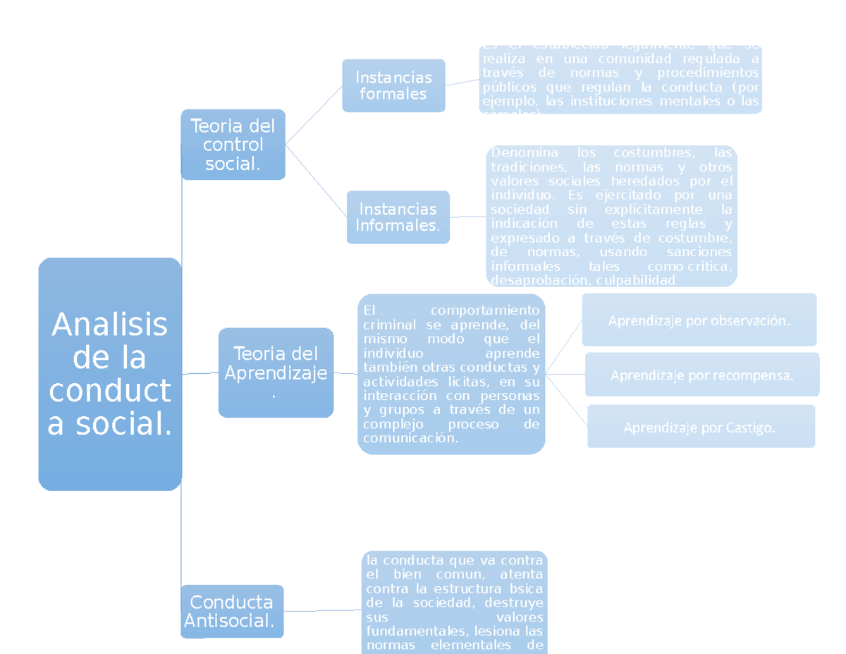 Cuadro sinoptico conducta social - Analisis de la conduct a social ...