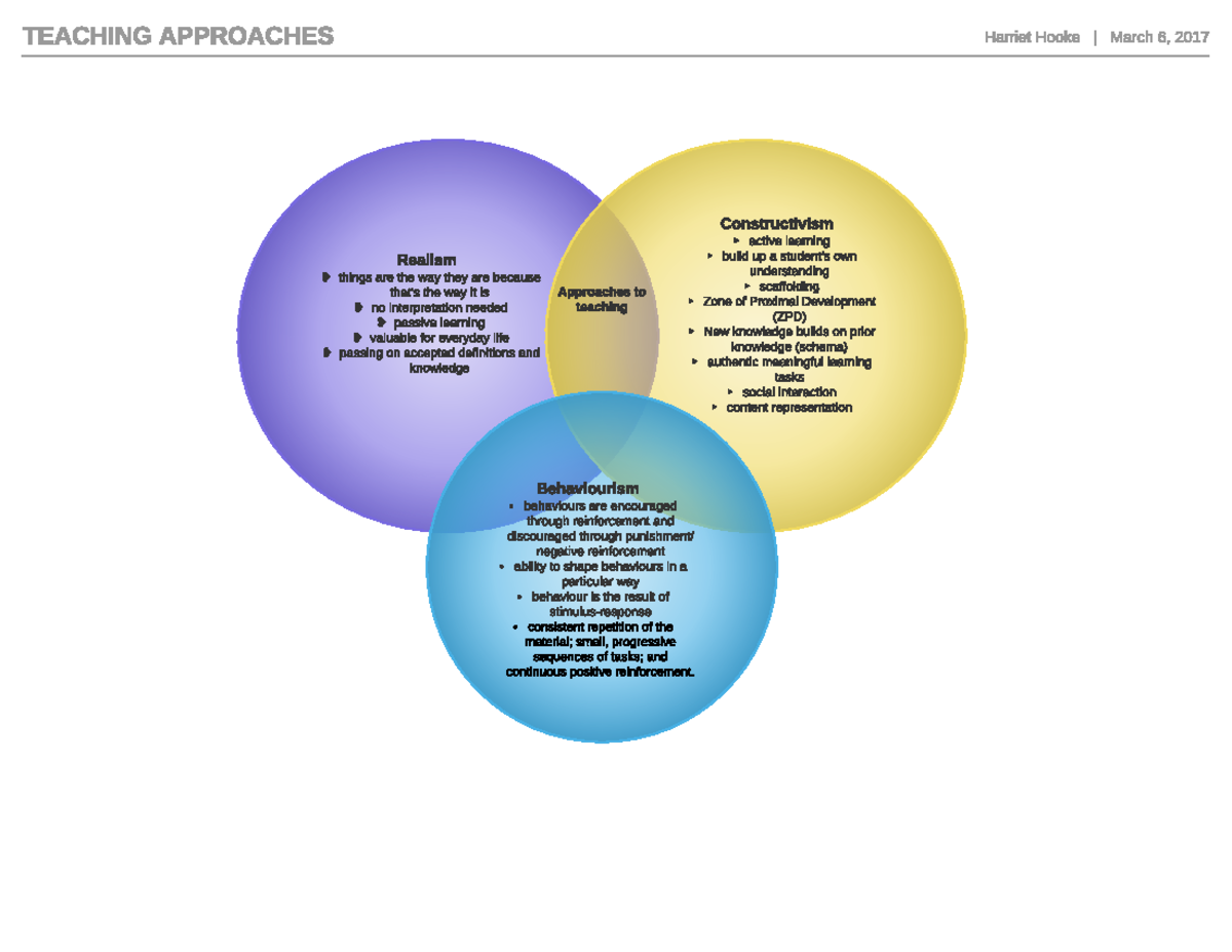 Venn diagram of teaching approaches - TEACHING APPROACHES Harriet Hooke ...
