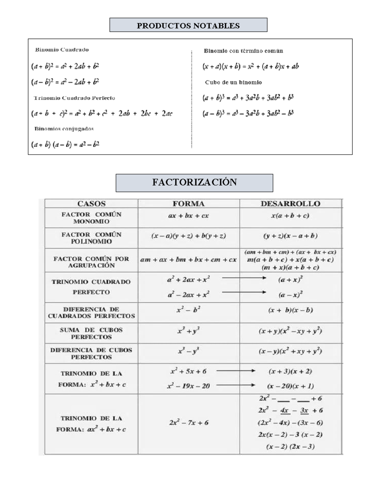 Formulario Algebra I Parcial 2 - PRODUCTOS NOTABLES Binomio Cuadrado ...