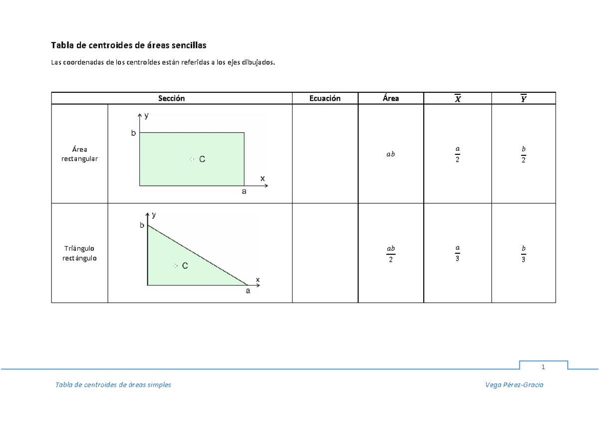 Centroides 1 - Taula - 1 Tabla de centroides de áreas sencillas Las ...