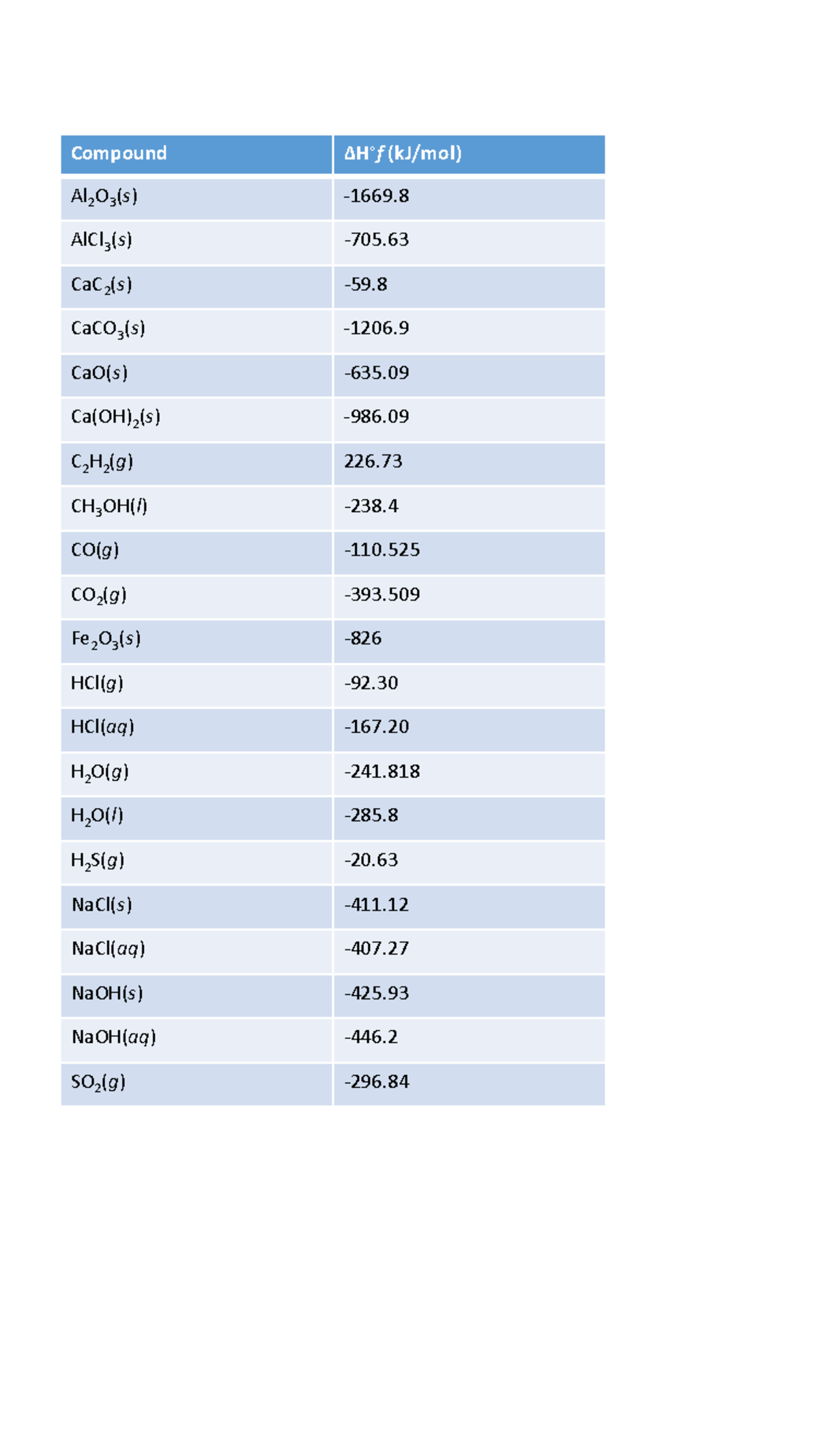 Table Standard Enthalpy of Formation - chem 123 - Compound ΔH°f (kJ/mol ...