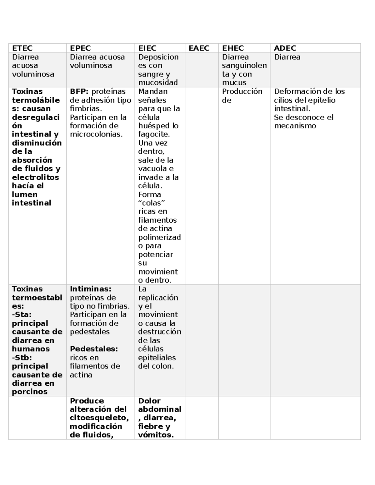 ETEC - solemne 2 - ETEC EPEC EIEC EAEC EHEC ADEC Diarrea acuosa ...