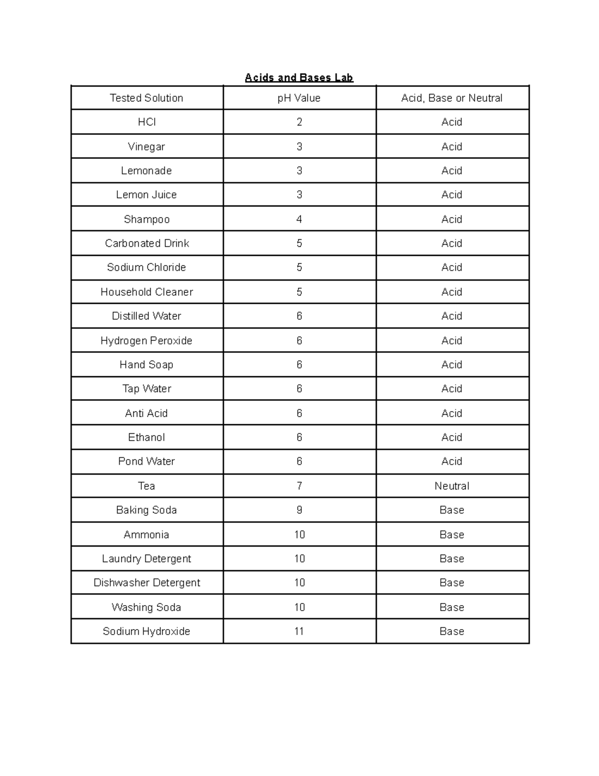 Acids and Bases Lab Conclusions and all Data - Acids and Bases Lab ...
