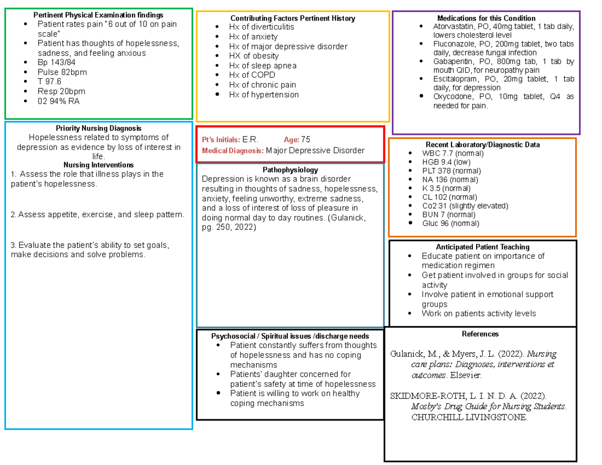 CM wk7 RN 305 - concept map - Medications for this Condition ...