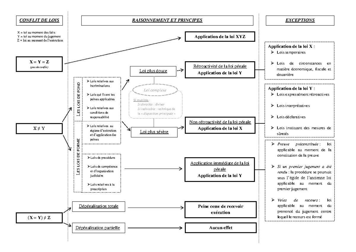 Tableau r capitulatif Application de la loi p Nale dans le temps Genre Tableau r capitulatif Application de la loi p Nale dans le temps Genre