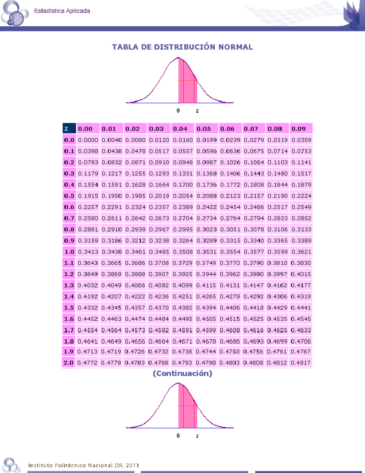 Tabla DE Distribucion Normal - Estadística - TABLA DE DISTRIBUCIÓN ...