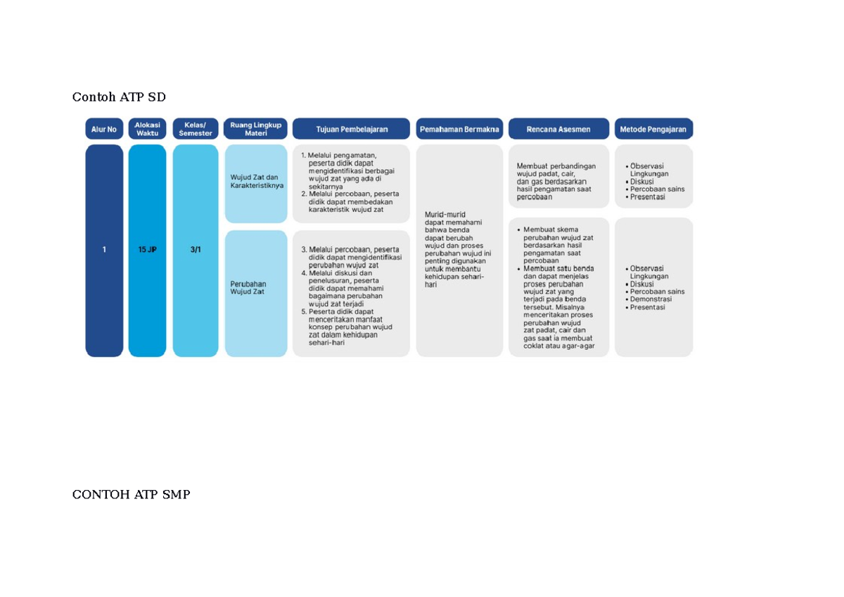 Contoh ATP - Example - Pengembangan Kurikulum dan Pembelajaran di SD ...