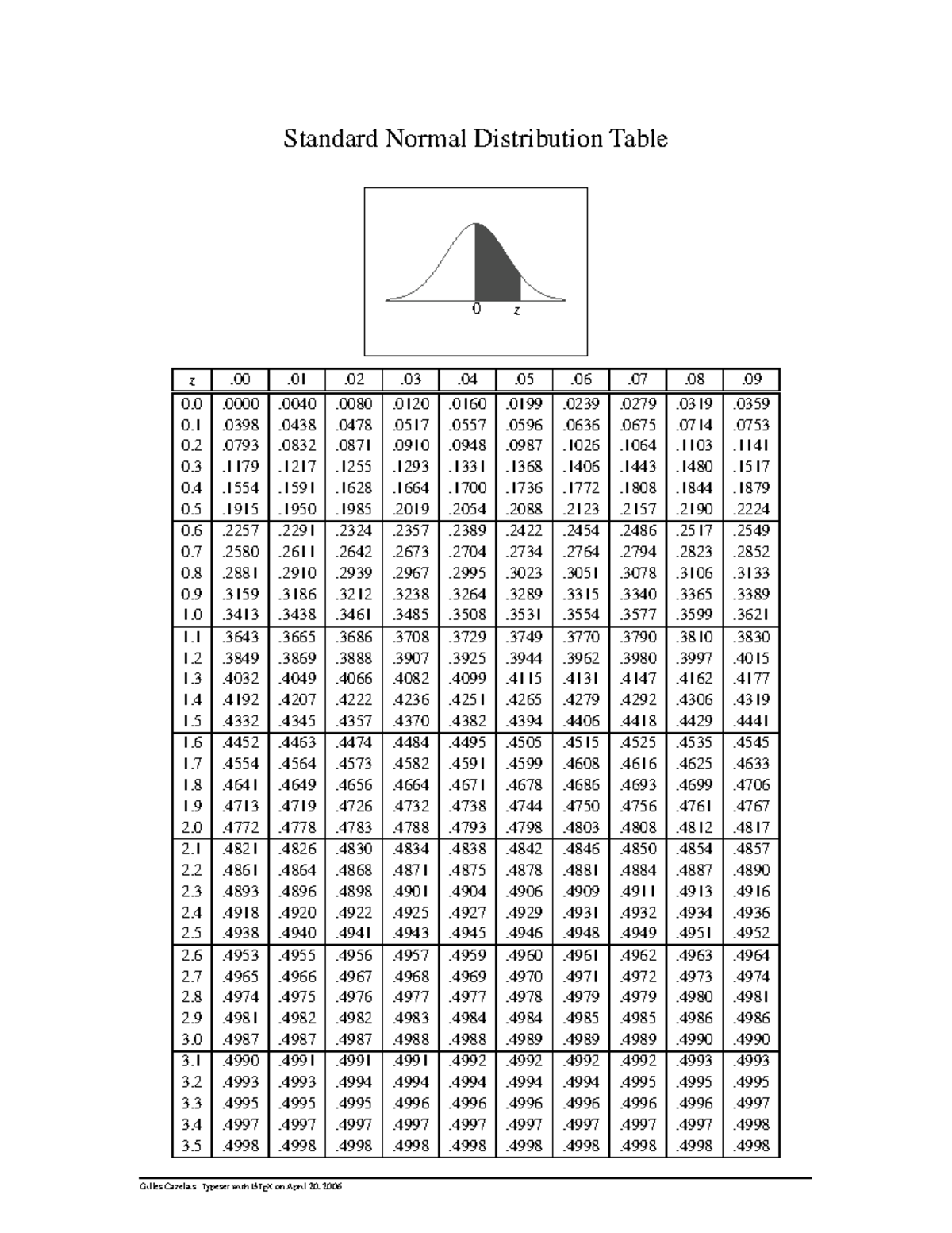 Normal table - Standard Normal Distribution Table z .00 .01 .02 .03 .04 ...