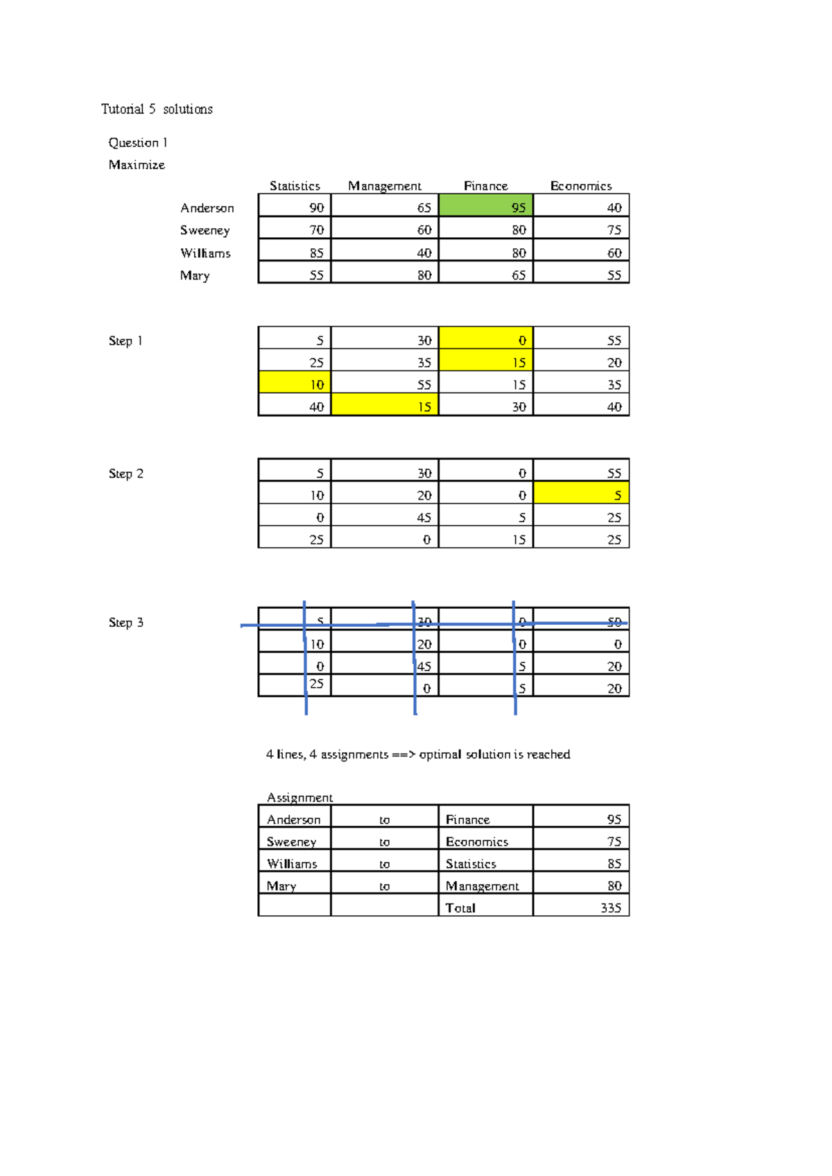 Tutorial 5 solutions - chemistruy - Tutorial 5 solutions Maximize 4 ...