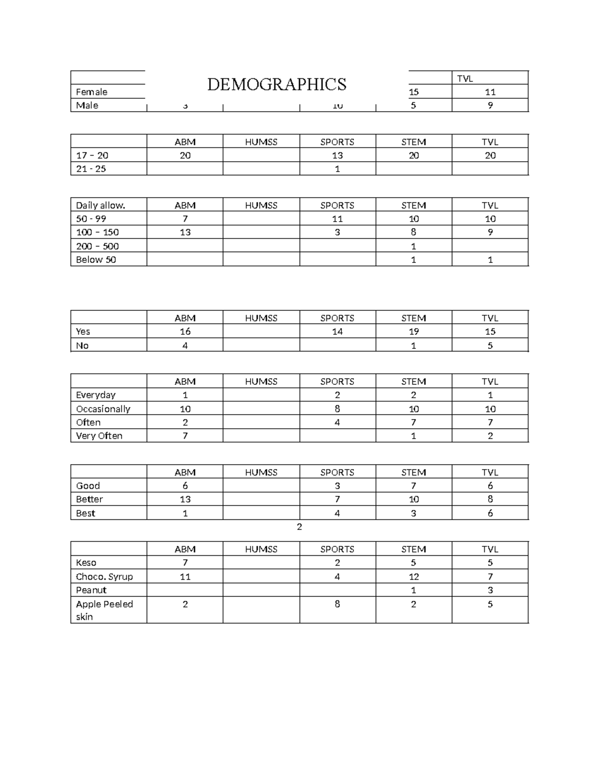 Survey - hdhhx - ABM HUMSS SPORTS STEM TVL Female 17 4 15 11 Male 3 10 ...